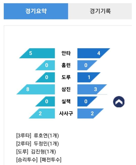 2023년 전국 대학 야구 선수권 대회 연세대 30으로 완파하고 16강을 확정 스포츠건강관리학과 세한대학교